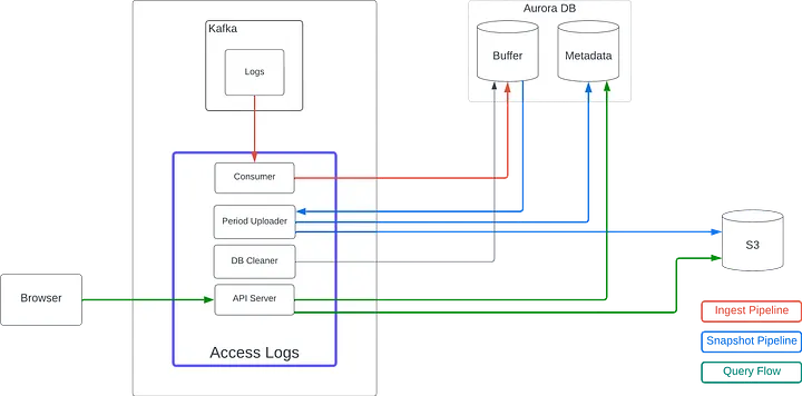 mysql + s3玩法一例 · Issue #105 · wanghenshui/wanghenshui.github.io · GitHub