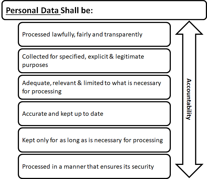 The GDPR core principles. Maybe you have noticed it. Privacy is… | by ...