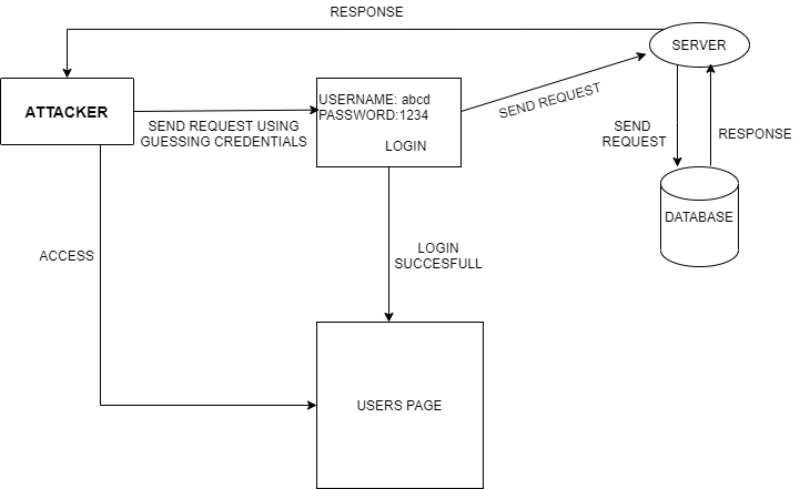 CHAPTER — 4 Broken Authentication | by Spartan | Medium