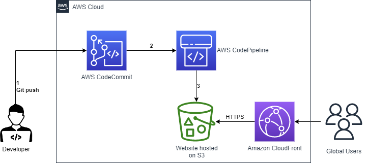 Host A Static Website with CI/CD Pipeline,s3,cloudfront | by Nipulpatel | Medium