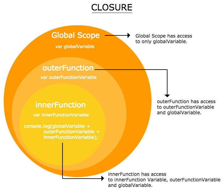Javascript Logic Variables And Functions By Daniela Archibong Medium