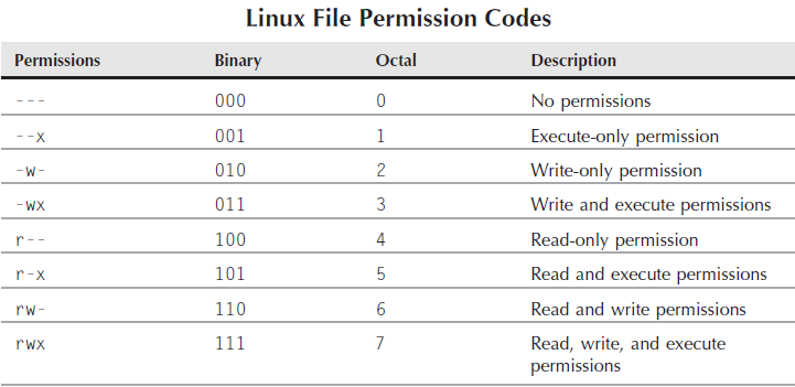 File Permissions in Linux. File Permission is managed differently… | by ...