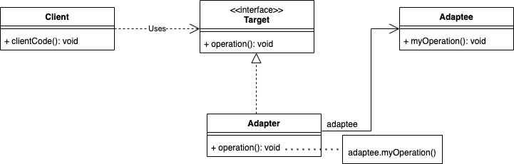 Adapter Design Pattern. Adapter is a structural design pattern… | by ...