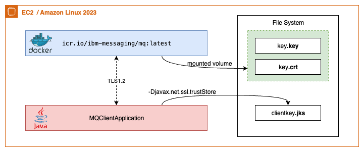 Setup Ibm Mq Server With Tls12 Linux Java Corretto 17 By Cedric Millet Medium