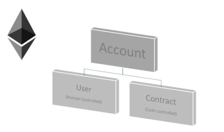 ACCOUNT ABSTRACTION. Account Abstraction is a term that… | by CYBERZIK ...