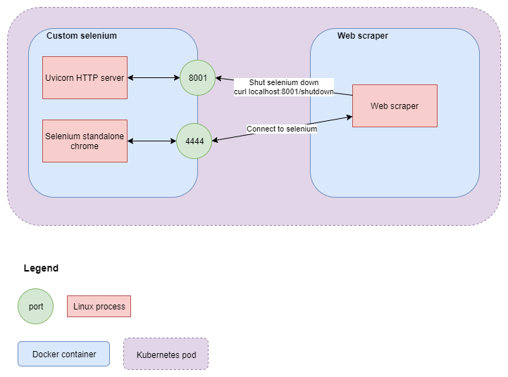 Building A Custom Seleniumstandalone Chrome Docker Image With An Endpoint For Shutdown