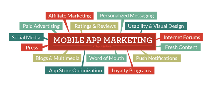 The Mobile App Marketing Funnel: How to Match the New In-app Customer ...