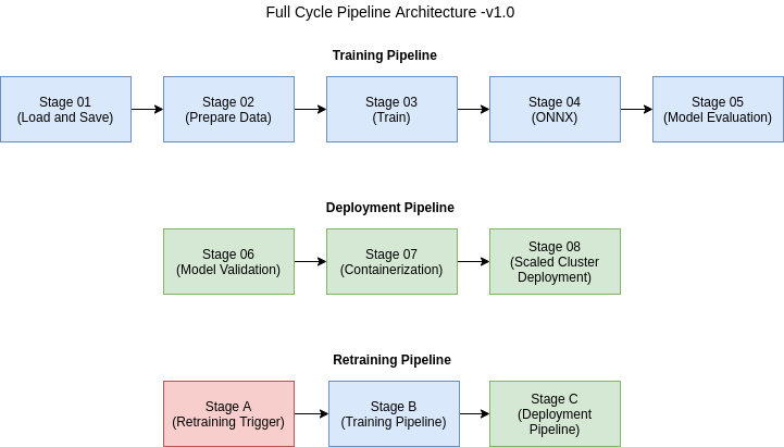 Continuous Machine Learning on Huggingface Transformer with DVC including Weights & Biases ...