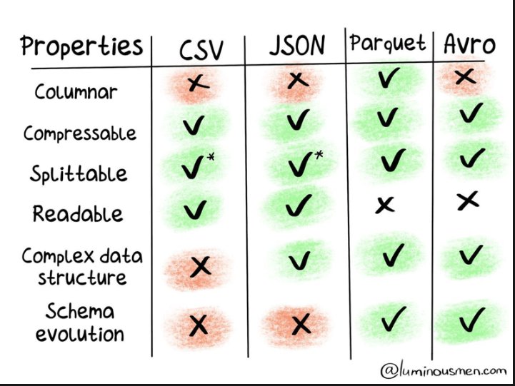 Mastering Data Ingestion: A Closer Look at Storage File Types | by ...