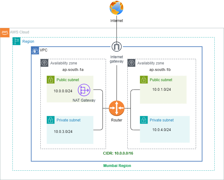 What is VPC and its components ?(AWS) | by Yogesh Kadam | Medium