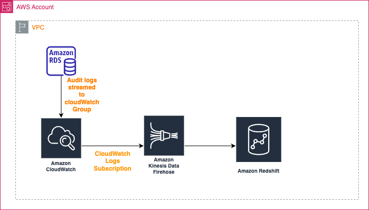 Simplifying Log Analysis Streaming Rds Audit Logs To Redshift Using