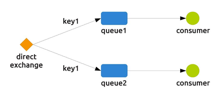 RabbitMQ Fanout Exchange with .NET 8 — Broadcast Messages to Multiple ...