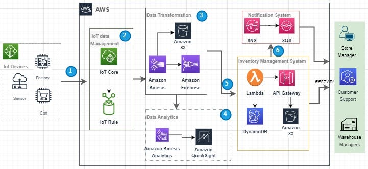 Shifting Gears: Migrating from API-Driven to Event-Driven Architecture ...