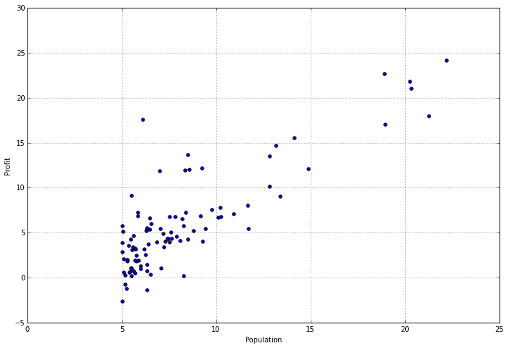 Machine Learning Exercises In Python, Part 1 | by John Wittenauer | Medium