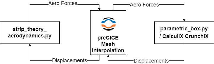 Multidisciplinary analysis with Python, PreCICE and Calculix Crunchix - daptablog - Medium