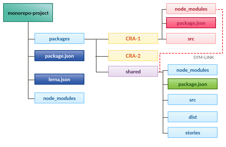 Building a Multi-CRA using Lerna and Monorepo | by Rithika Chowta | The ... Building a Multi-CRA using Lerna and Monorepo | by Rithika Chowta | The ...
