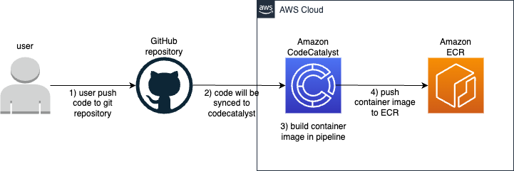 Build and Release Container Image to Amazon Elastic Container Registry (ECR) via Amazon ...