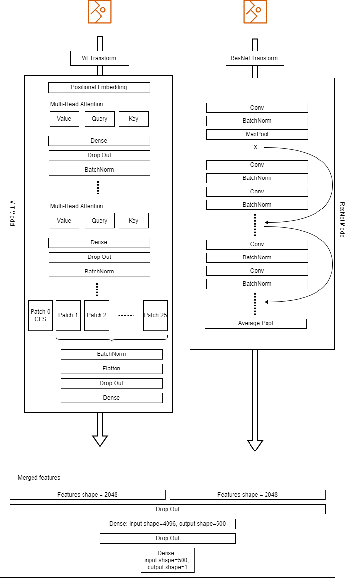 Using pre-trained Vision Transformer model and ResNet model as features ...
