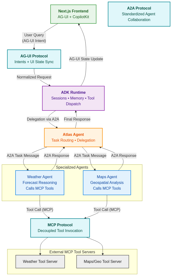 From Single Agent to Production-Ready Multi Agent Architecture with ADK ...
