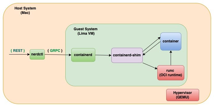 Replace Docker-Desktop in Mac with Lima-VM, nerdctl and containerd | by Seralahthan | Medium