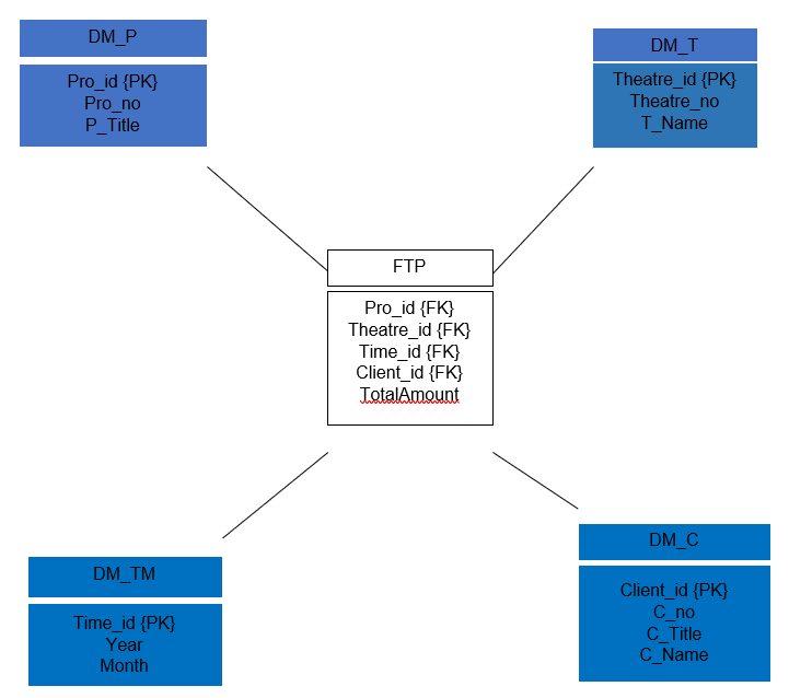 DATA MART STAR SCHEMA DESIGN. ABSTRACT | by Olumide Oluwatobi | Medium