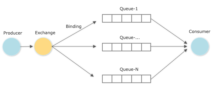 今晚來點 ~ RabbitMQ - Howard Hwang - Medium