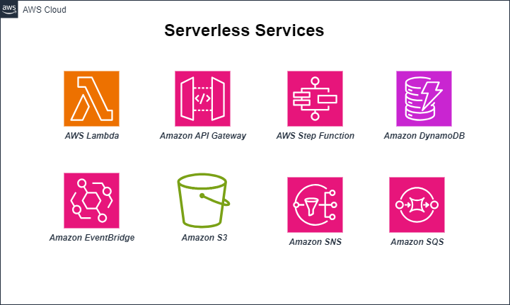 AWS Serverless Architecture: Essential Tools for Scalable, Efficient Web Applications | by ...