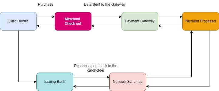 Digital transactions through Payment Gateway | by EzyCerts Solutions ...
