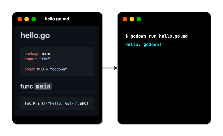 Integrating Go code and the documentation with godown | by Hiroki Saito ...
