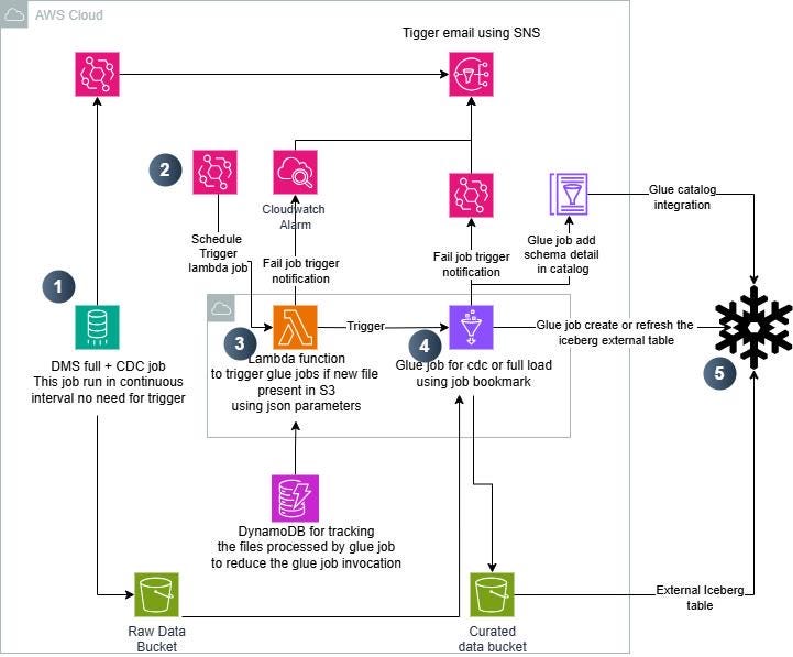 Building Scalable Data Pipelines with AWS Glue, Apache Iceberg and Snowflake for Full and ...