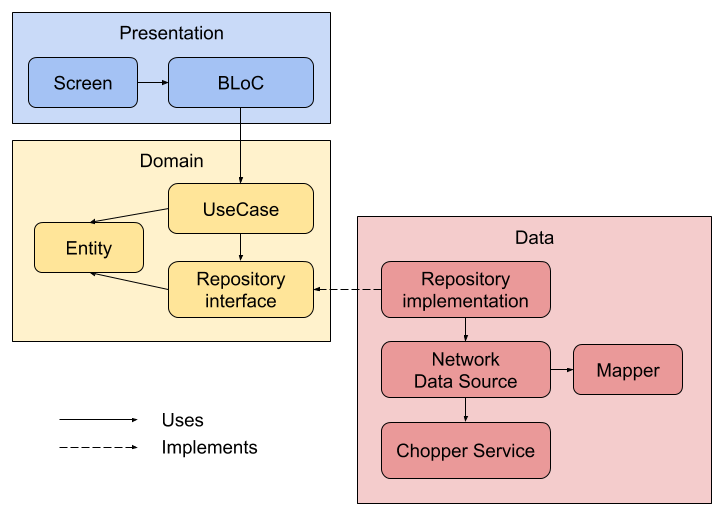 Clean architecture in Flutter — kick-off | by Mateusz Zając | Medium