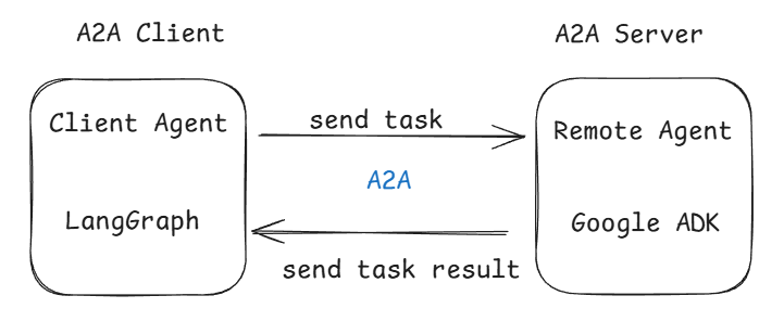 Agent2Agent Protocol(A2A). A2A is Google’s new open protocol for… | by Sridevi Panneerselvam ...