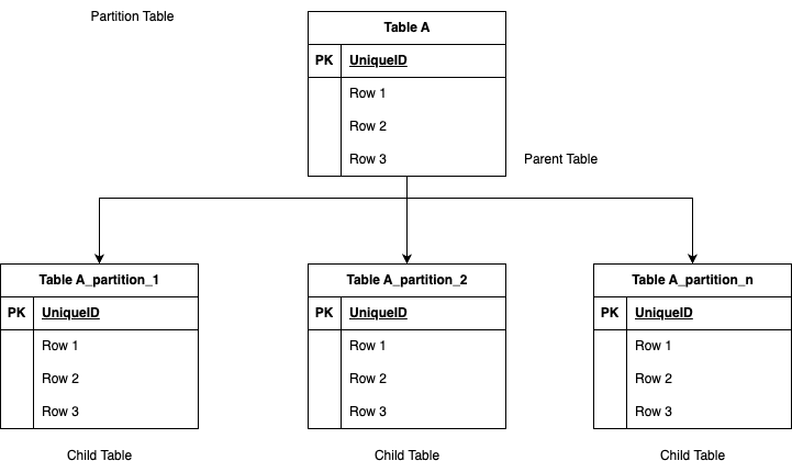 Table Partition on Postgres for Easier Archiving Data | by Sylvia Sari | Medium
