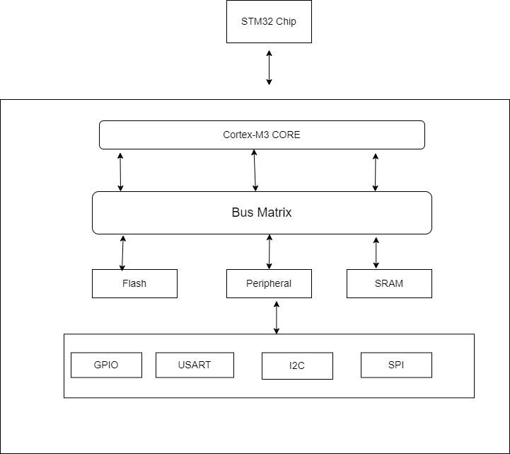 Introduction To Stm32 Architecture By Murugansaravanan Medium
