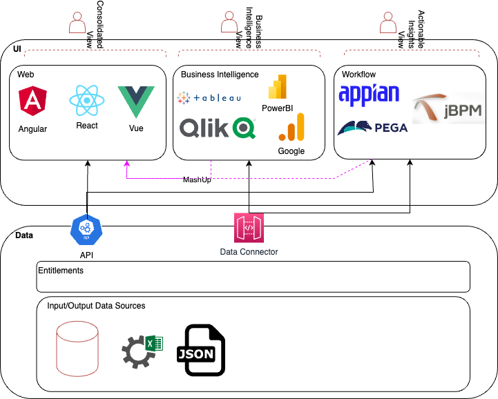 How UI MashUps Will Revolutionize Data Analytics in Enterprise | by ...