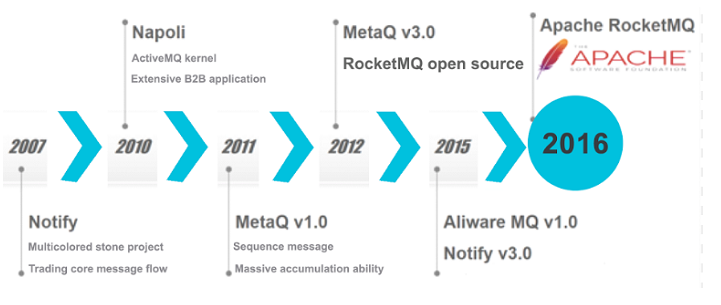 Low-Latency Distributed Messaging with RocketMQ — Part 1 | by Alibaba ...