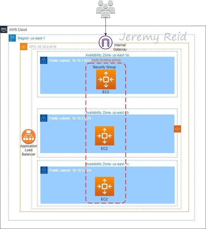 Building a Resilient EC2 Auto-Scaling Group for High Availability | by Jeremy Reid | Medium