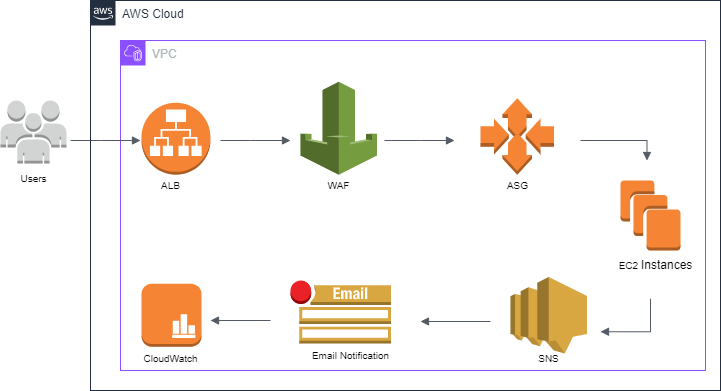 Scalable Web Application Hosting Aws Ec2 With Auto Scaling Alb Waf Cloudwatch Monitoring