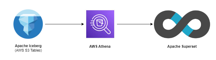 Connecting Apache Superset to AWS S3 Tables with Athena - Eric Morfa Morales - Medium