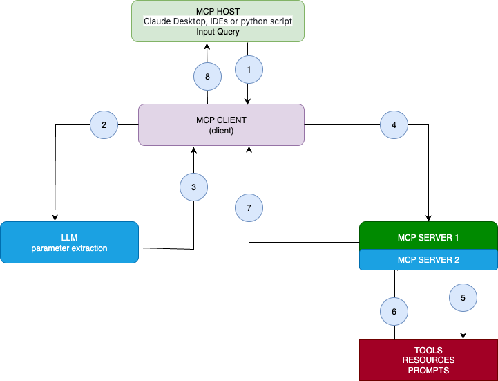 Model Context Protocol Part 4 Connecting Multiple Mcp Servers With Host And Mcp Client By