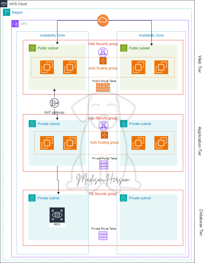 Designing a Three Tier Architecture with AWS | by Madison Hersom | Medium