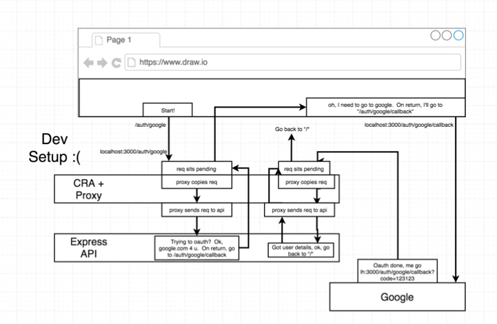 Google Account Authentication Flows Diagram | by Ji-Yang Lin | Medium