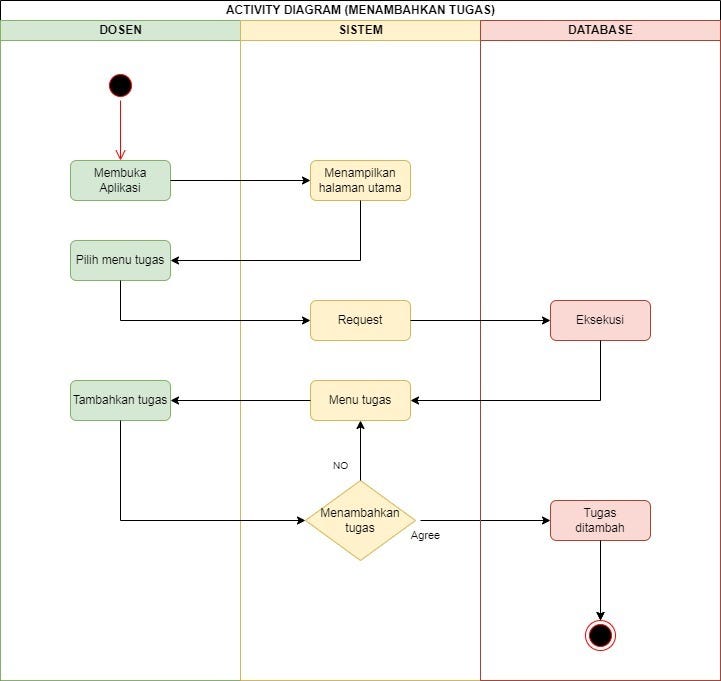 ACTIVITY DIAGRAM. Analisis : | by Andini Feriawati Aim | Medium