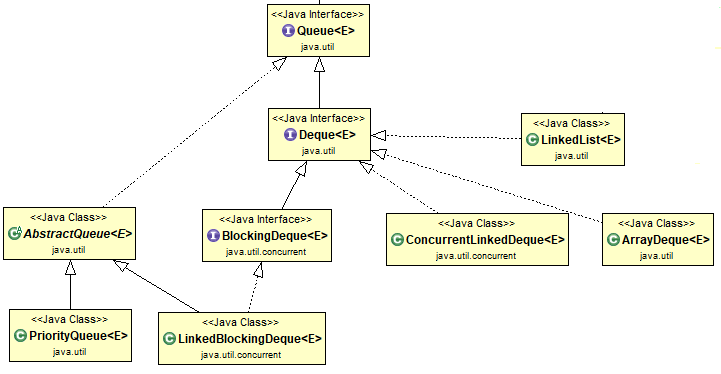 JAVA Collections : Queue & Priority Queue | by Manik Mahajan | Medium