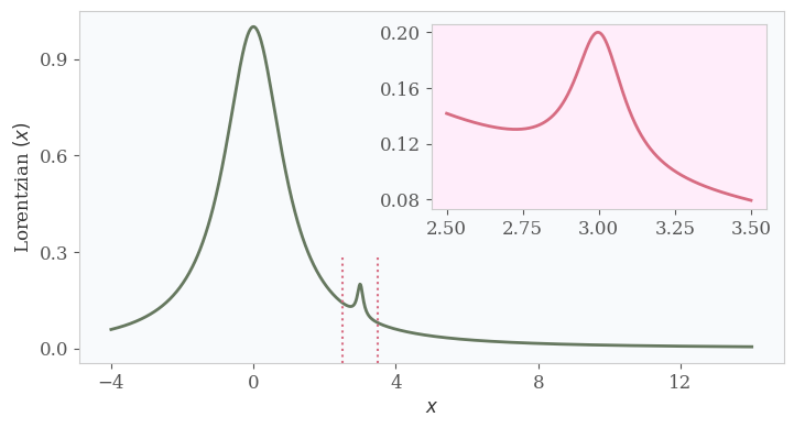 Highlighting Critical Points in Graphs with Matplotlib Inset Zoom: A Double Lorentzian Function ...