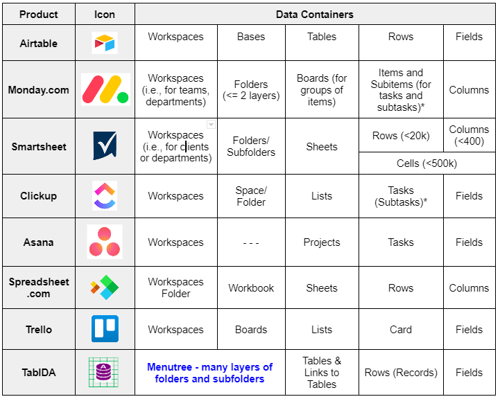 Comparison of Data Organizing between Excel, Google Sheets and Modern ...