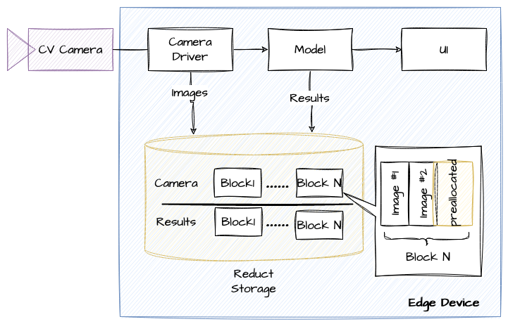 3 Ways To Store Data in Computer Vision Applications | by Alexey Timin ...