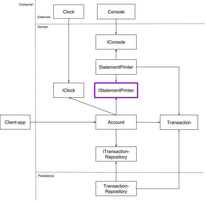 Clean architecture through Outside-in TDD | by Erik Sacré | Medium