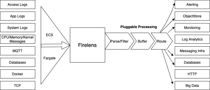 Aws Firelens Demystified Aws Firelens Is A Log Routing Agent For By