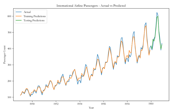 【Python Time Series Forecasting Series】Univariate Time Series Forecasting Based on Holt-Winters ...